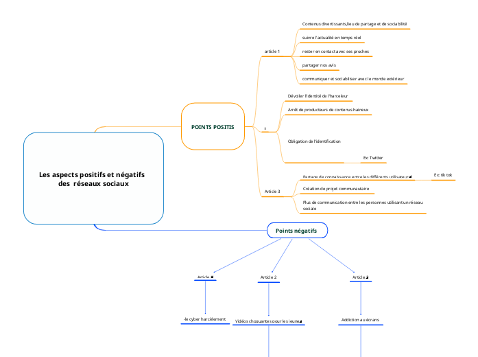 Les aspects positifs et négatifs des rés...- Mind Map